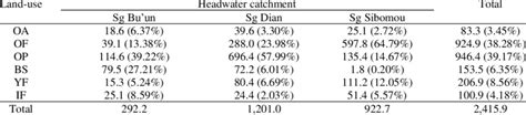 Summary Of Forest Inventory Ha In Each Headwater Stream Oa Open Download Scientific Diagram