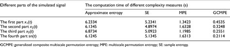 Table 3 From Multivariate Variational Mode Decomposition And Generalized Composite Multiscale