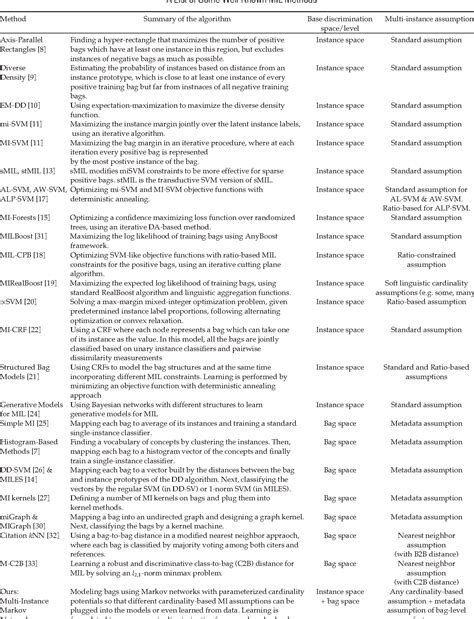 Table 1 From Multi Instance Classification By Max Margin Training Of Cardinality Based Markov