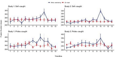 The Mean Duration Of Fixations On The Slides The Y Axis Represents The Download Scientific