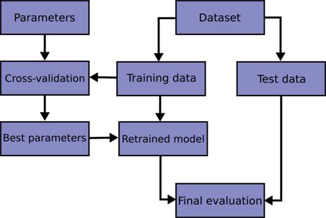 understanding cross validation in scikit learn with cross validate