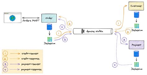 Saga Pattern Quản Lý Giao Dịch Phân Tán Trong Kiến Trúc Microservices 200lab Blog