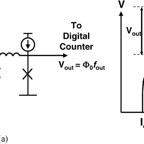 V F ADC A Block Diagram B Input Signal C SFQ Pulse Output Of Download Scientific