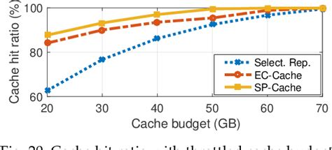 Figure 1 From Achieving Load Balanced Redundancy Free Cluster Caching