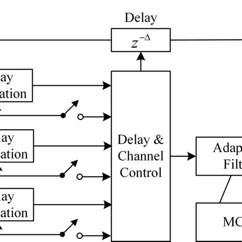 Adaptive Noise Cancellation Based On Time Delay Estimation Download Scientific Diagram