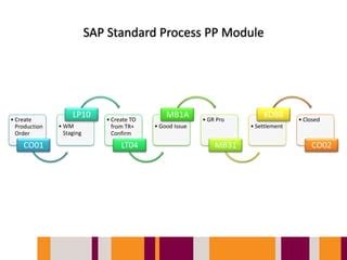 Processing Standard Sap Pp Module PPTX