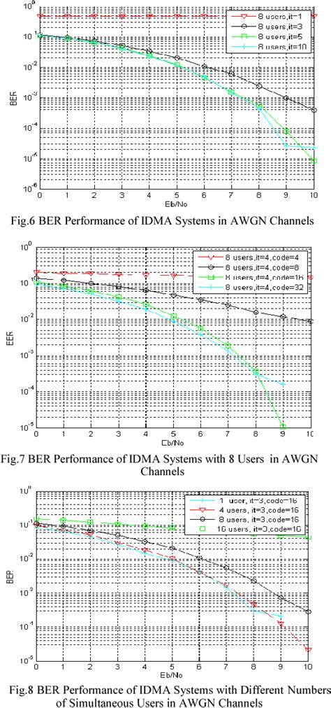 figure 8 from modeling and simulation for idma systems based on