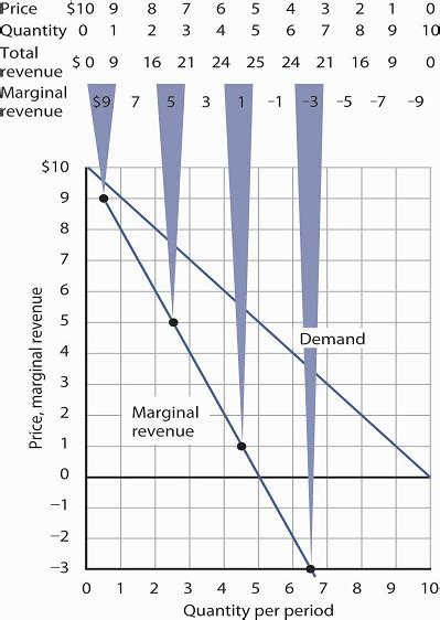 Calculating Marginal Revenue From A Linear Demand Curve Aldouyeh