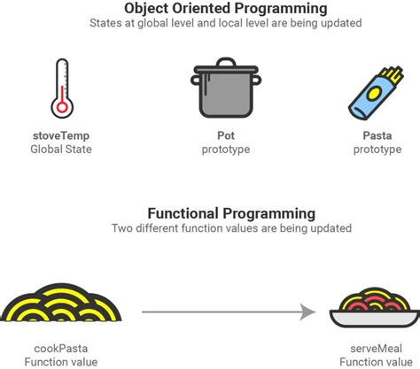 State In Javascript Explained By Cooking A Simple Meal