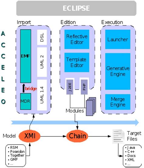 Model To Text工具acceleo使用教程（二）——体系结构 Csdn博客
