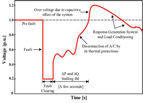 Voltage Operating Characteristics During Of A Fidvr Event Download