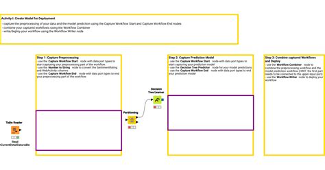 Integrated Deployment Knime Community Hub