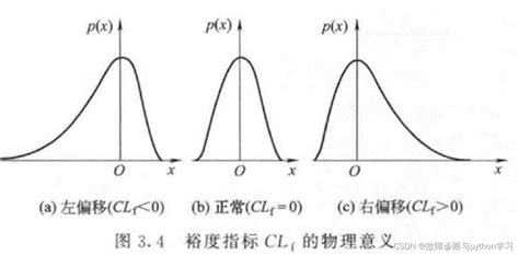 机械故障诊断信号幅域分析 时域统计特征 基于python代码实现，在cwru和imf轴承数据集上实战python故障诊断与