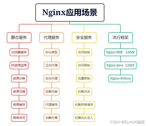Nginx服务详细篇从基础到反向代理和负载均衡nginx分布式集群架构负载均衡反向代理jar包服务 Csdn博客