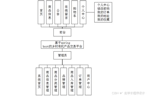 计算机毕设springboot基于spring Boot的乡村有机产品交易平台 基于springboot的生态农产品在线交易系统设计与实现 乡村振兴背景下有机农产品电商平台开发 Csdn博客