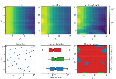 Comparison Between Pod 0 99 Energy Threshold Deeponet And Download Scientific Diagram