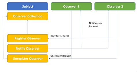 Observer Design Pattern