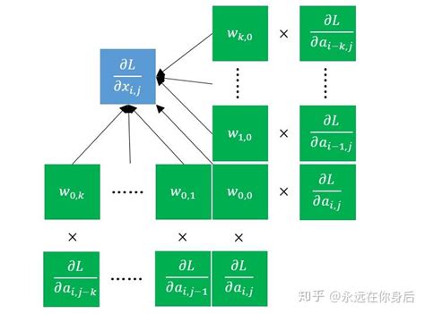 Numpy实现神经网络框架 9 卷积层反向传播推导及实现 知乎