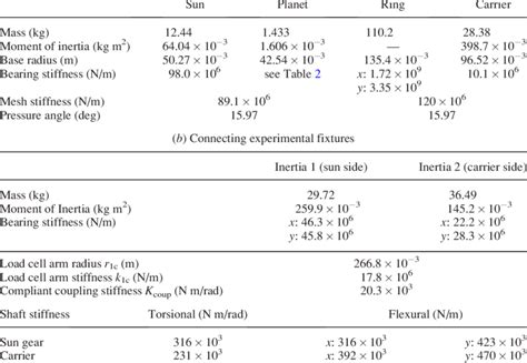 Lumped Parameter Values Of A Planetary Gear And B Connecting Download Table