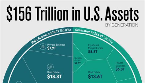 Visualizing 156 Trillion In Us Assets By Generation Voronoi