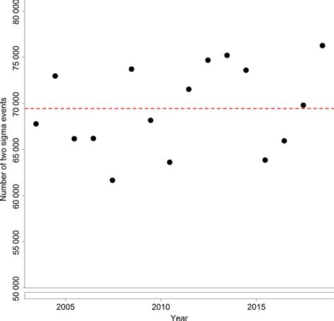 The Number Of Two‐sigma Events Anomalies Which Fall More Than Two Download Scientific Diagram