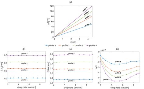 Simulation Results As Function Of Chirp Rate A Temperature Profile