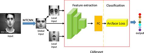 Figure 1 From Expression Recognition Based On Multi Regional Coordinate Attention Residuals