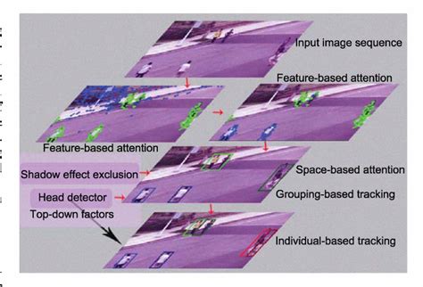 Figure 1 From Real Time Pedestrian Tracking By Visual Attention And Human Knowledge Learning