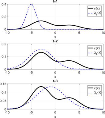 Adaptive Importance Sampling The Past The Present And The Future IEEE Signal Processing Society