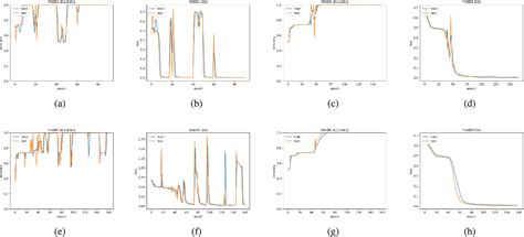Figure 10 From Recurrent Neural Network Model For Iot And Networking