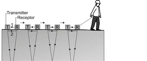 Schema Of GPR Data Acquisition In Profiles In The Field Modified Download Scientific