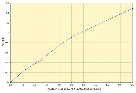 curve pka