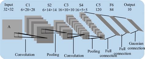 lenet 5 network model structure download scientific diagram