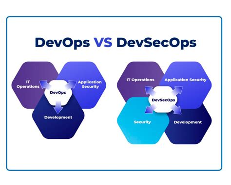 Devops Vs Devsecops The Debate