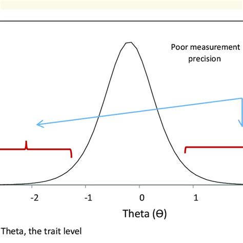 Example Of A Test Information Function Curve Download Scientific Diagram