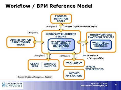 Bpm And Workflow In The New Enterprise Architecture