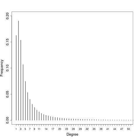 Network Degree Distribution At Carmella Vanzant Blog