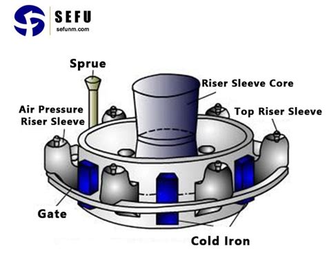 Design Principle Of Riser Sleeve For Iron And Steel Castings