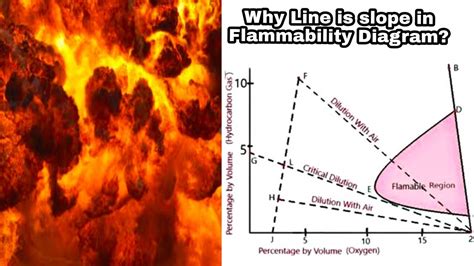 Flammability Diagram Explained Explosions Lec 01 Youtube