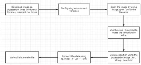 Image Segmentation Technology Flow Chart 5 1 2 Image Recognition And Download Scientific