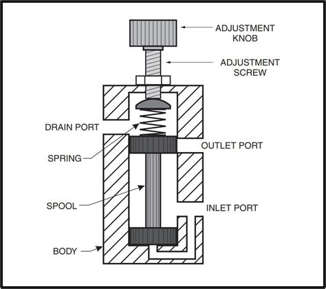 19 2 Understanding The Operation Of A Direct Acting Sequence Valve And Its Schematic Symbol
