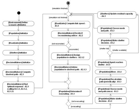 Uml Activity Overview Download Scientific Diagram