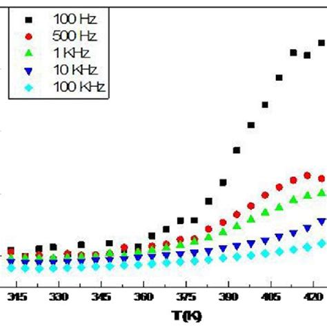 Evolution Of The Dielectric Loss Tangent As A Function Of Temperature