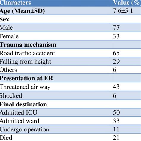 Pdf Full Outline Of Unresponsiveness Versus Glasgow Coma Scale In Predicting Mortality In