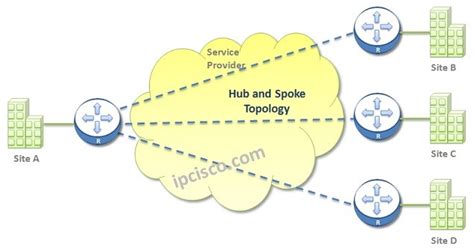wan topology types full mesh dual homed etc ipcisco