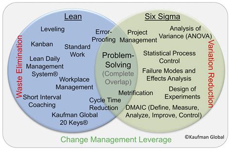 Variation Kaufman Global Reduce Variation And Improve Quality Via Six Sigma