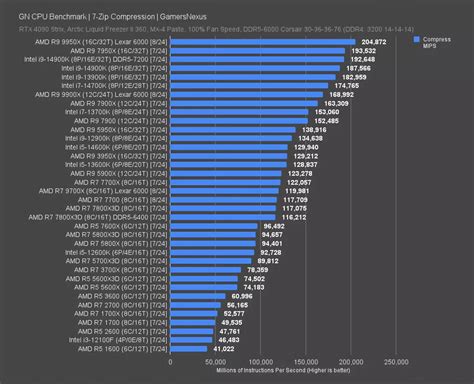 GN Mega Charts CPU Benchmarks Comparison GamersNexus
