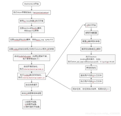 Electron源码学习 Electron组成与初始化流程electron源码分析 Csdn博客