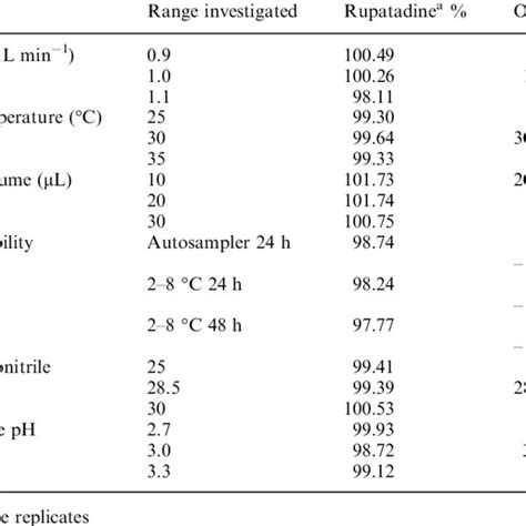 Chromatographic Conditions And Range Investigated During Robustness