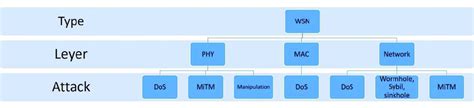 classification of attacks on wsns download scientific diagram